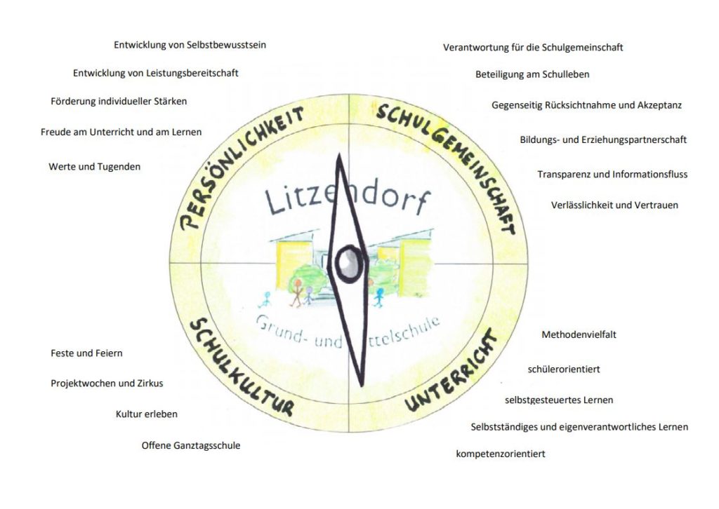 Schulprogrammentwicklung